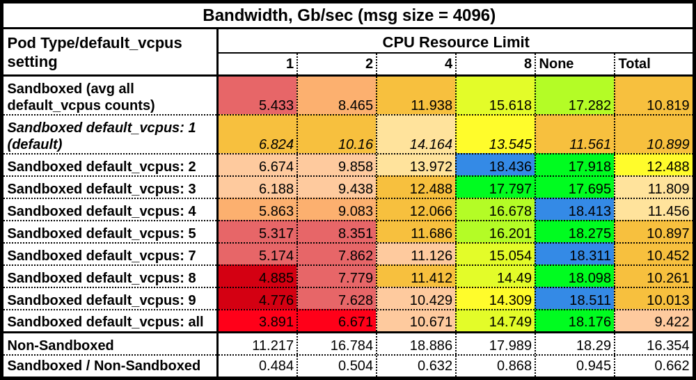OpenShift Sandboxed Containers Network Performance